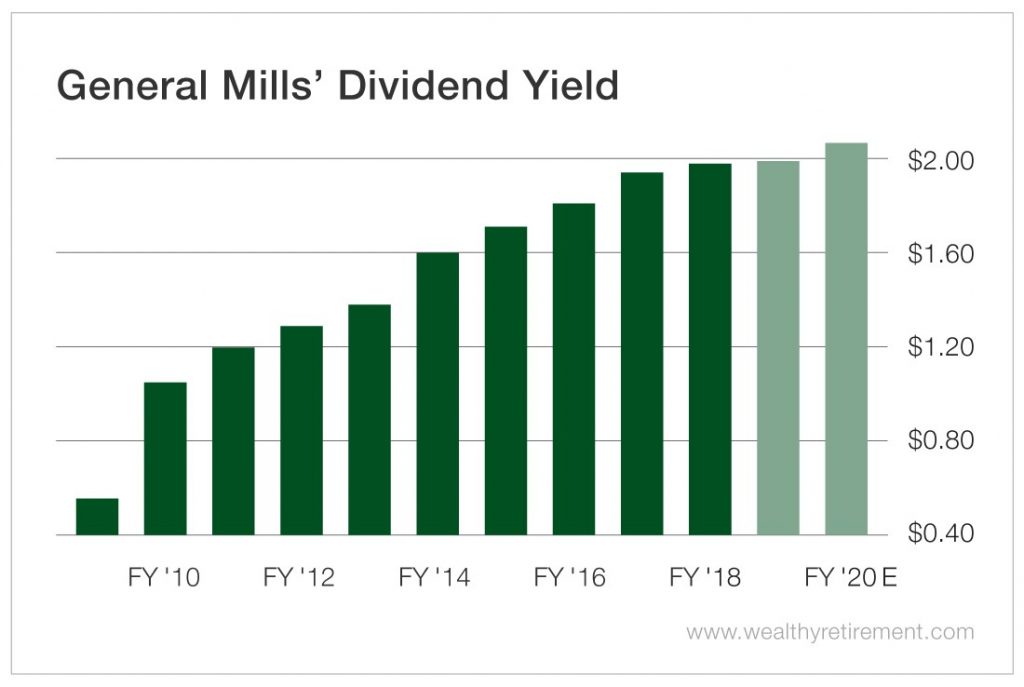 General Mills: A Dividend Staple