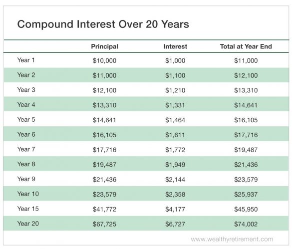 Compound Interest: Increase Returns Over Time