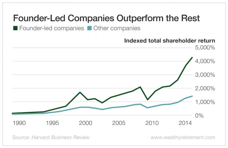 Founder-Led Companies Outperform the Market Average